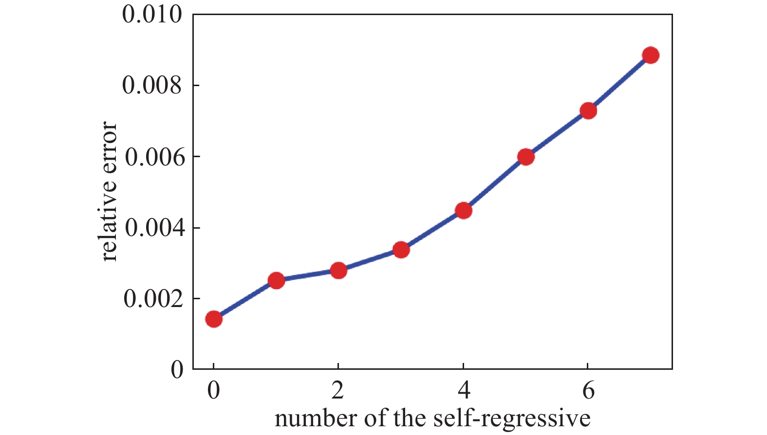 SELF-REGRESSIVE PHYSICS-INFORMED NEURAL NETWORK BASED ON RUNGE-KUTTA METHOD FOR SOLVING PARTIAL ...