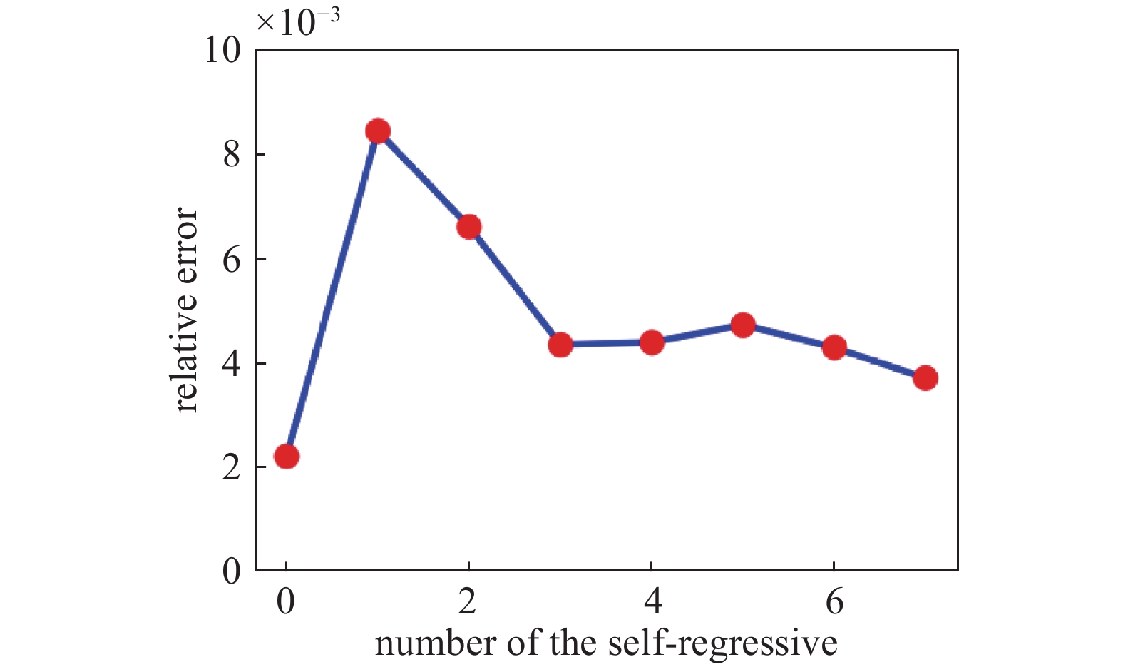 SELF-REGRESSIVE PHYSICS-INFORMED NEURAL NETWORK BASED ON RUNGE-KUTTA METHOD FOR SOLVING PARTIAL ...