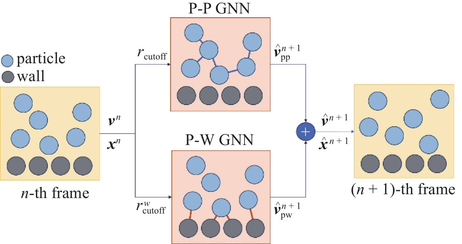 GRAPH NEURAL NETWORKS ACCELERATED GRANULAR FLOW BASED ON DISCRETE ...