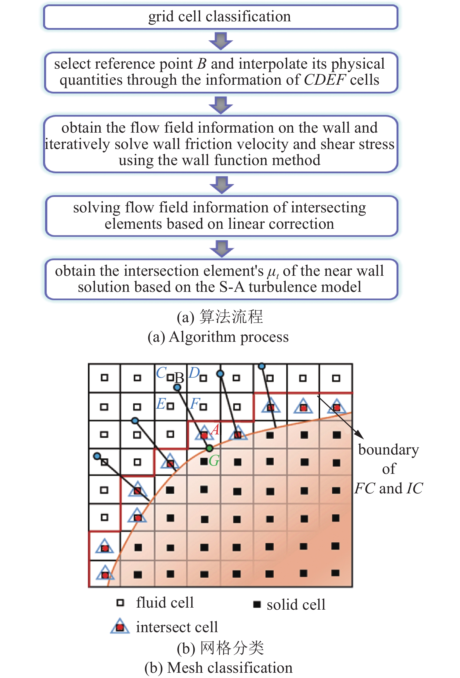 PROGRESS AND PROSPECTS OF CARTESIAN MESH SIMULATION METHODS FOR ...