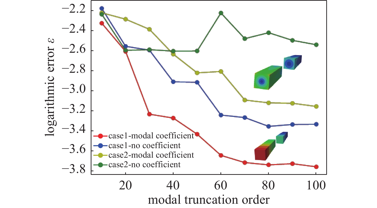 基于本征正交分解的多重多级子结构方法