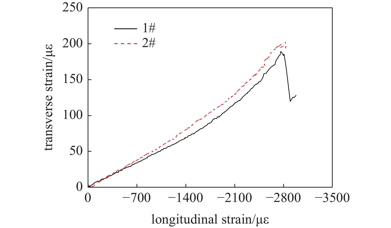 2D-C/SiC复合材料的泊松比演变特性研究