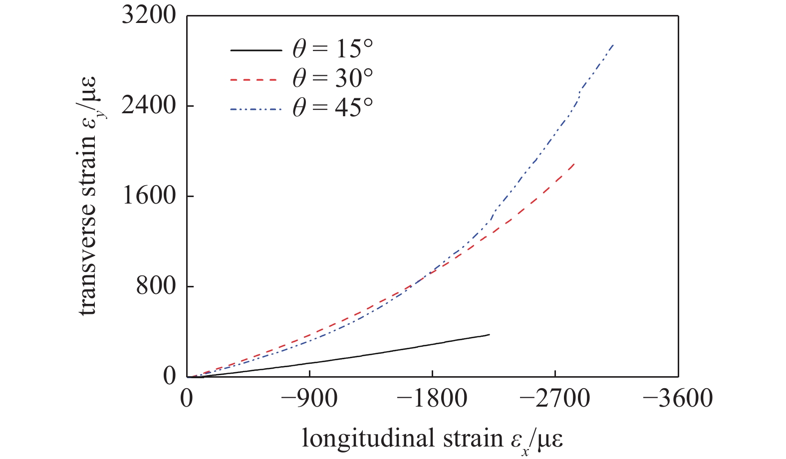 2D-C/SiC复合材料的泊松比演变特性研究