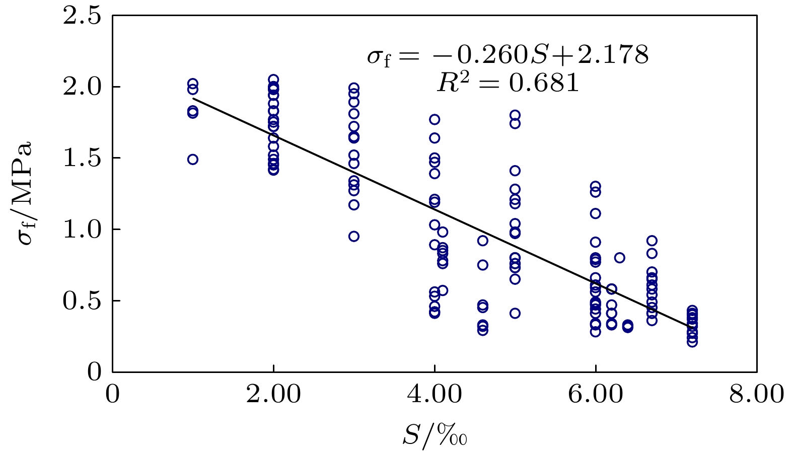 基于循环神经网络的海冰弯曲强度预测分析