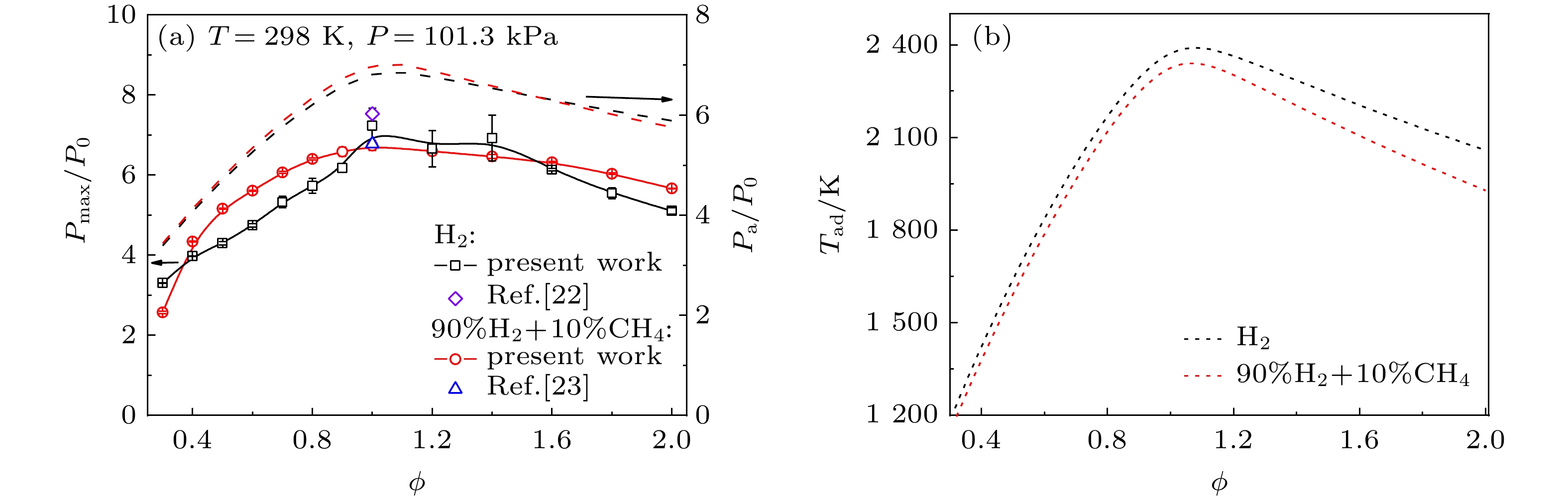 甲烷添加对氢气燃爆特性的影响