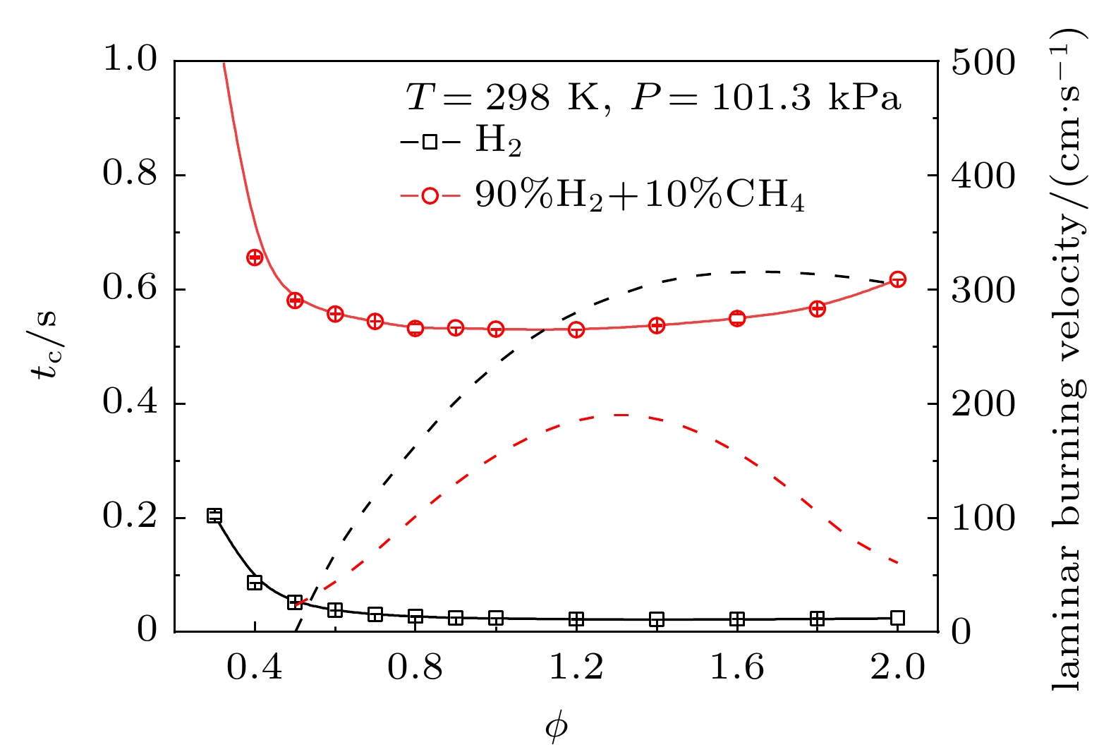 甲烷添加对氢气燃爆特性的影响