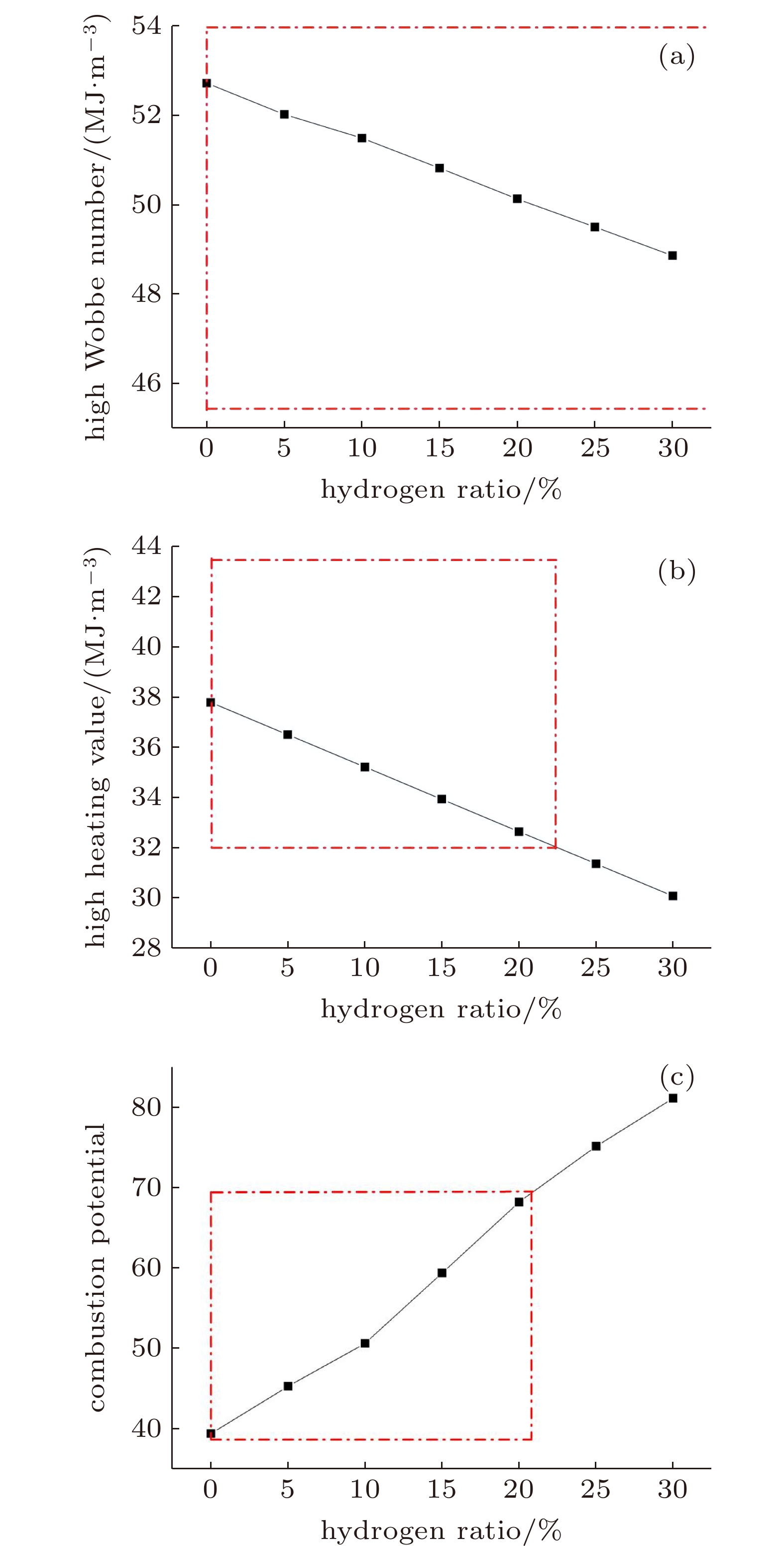 家用燃气具对掺氢天然气的适用性评估与示范应用