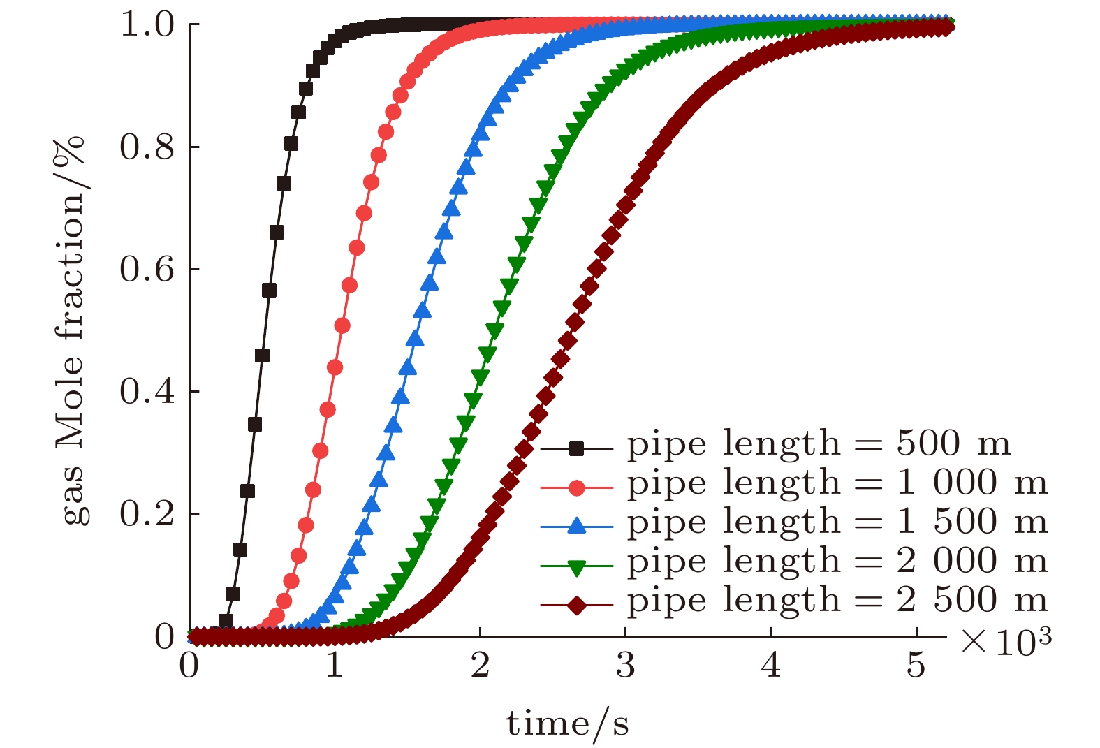 燃气管网置换过程动态仿真计算与研究