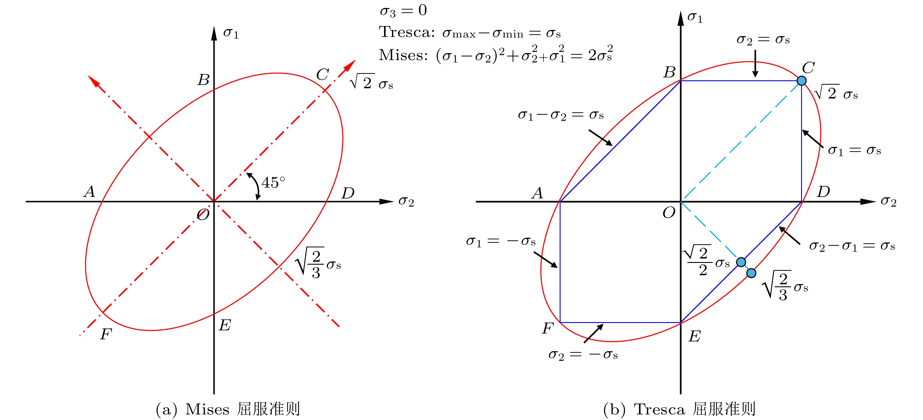 塑性力学教学中Mises屈服准则几何轨迹证明