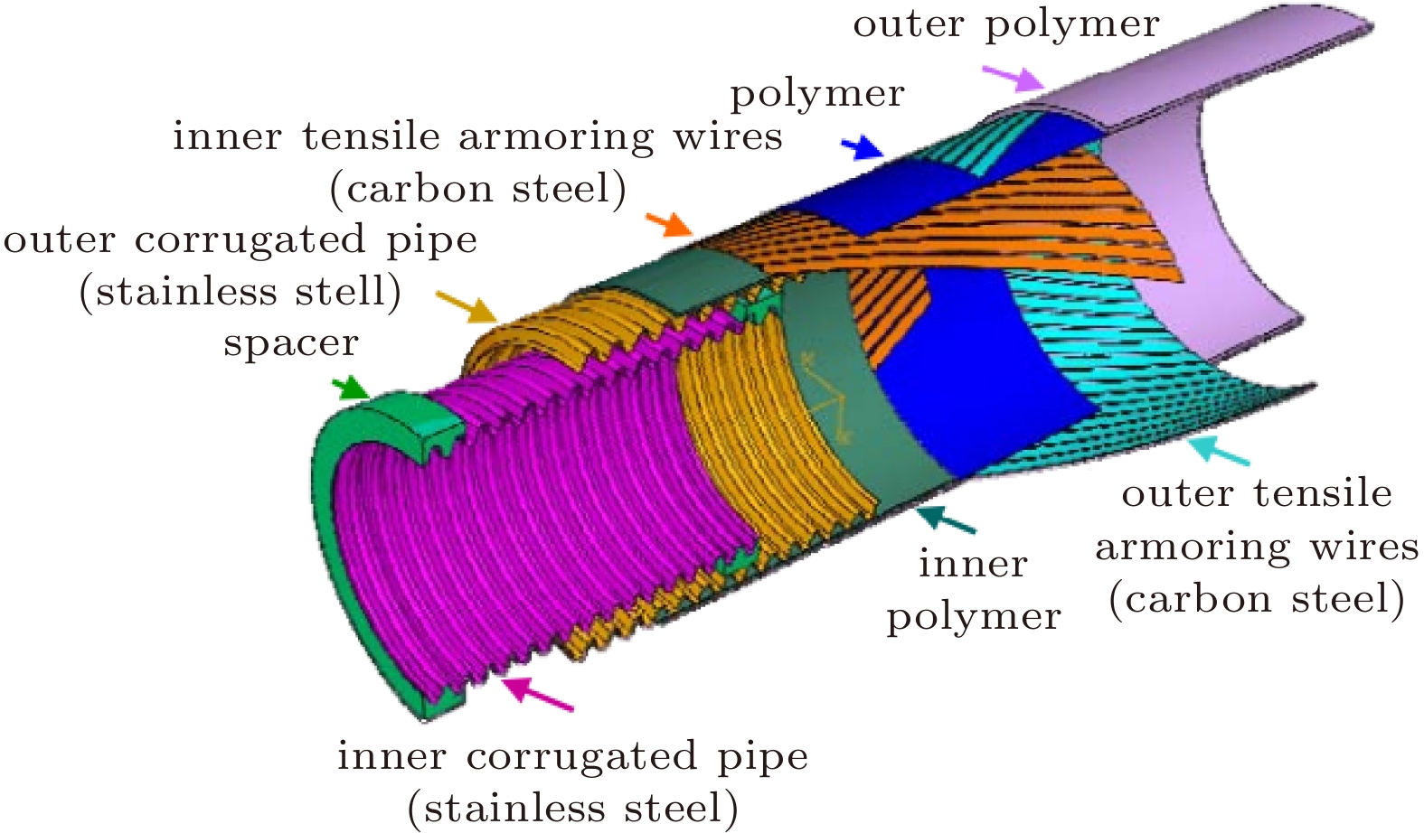 FLNG低温软管内衬波纹管多目标优化设计