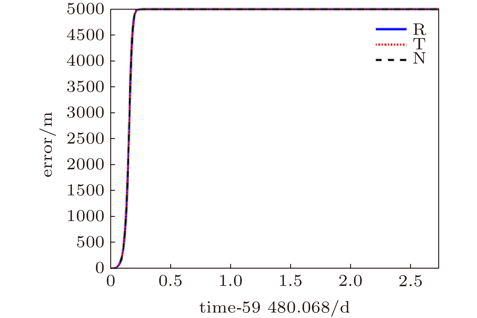 基于精密星历的星链轨道特性研究