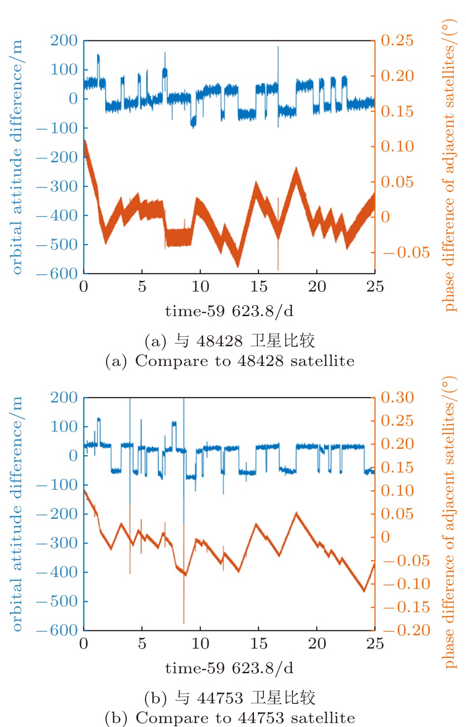 基于精密星历的星链轨道特性研究