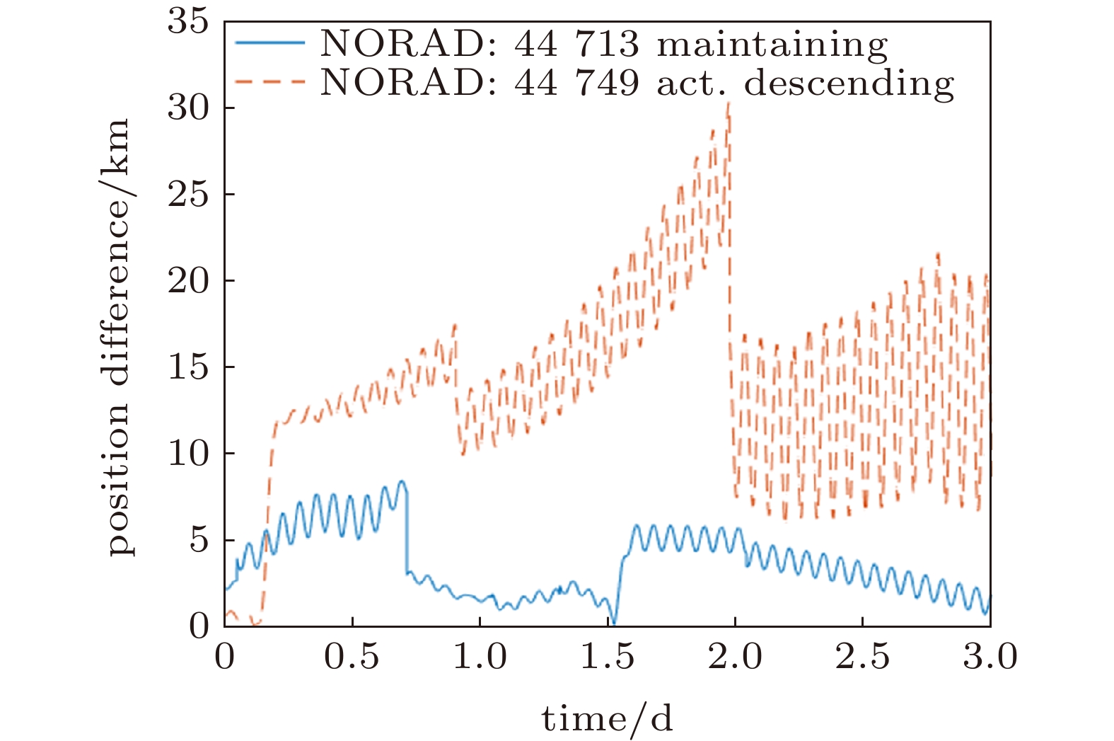 基于精密星历的星链轨道特性研究