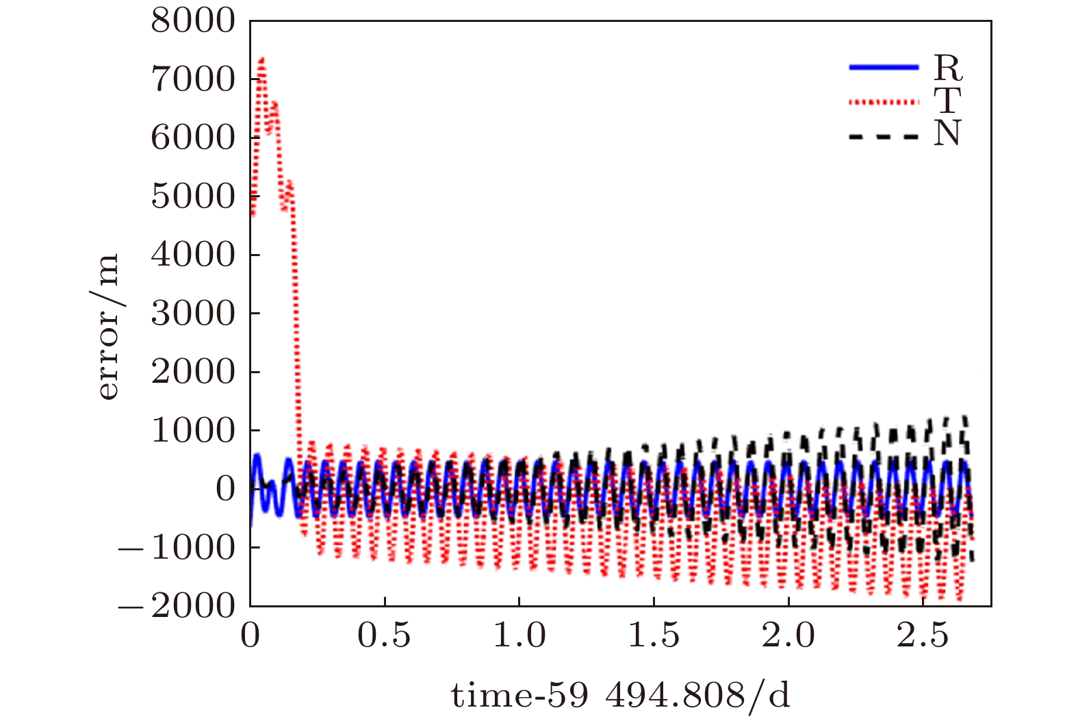 基于精密星历的星链轨道特性研究
