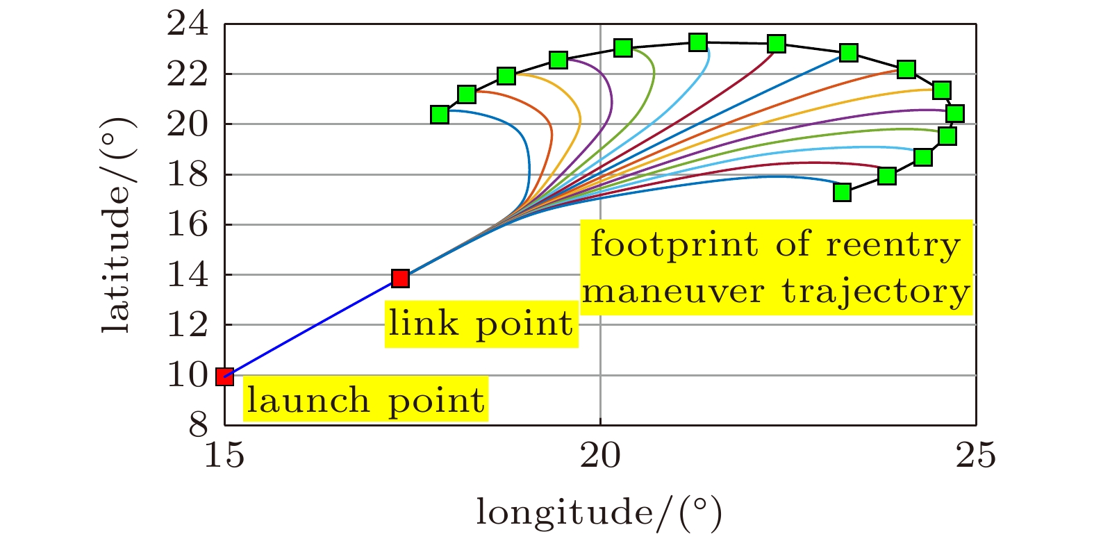 一种助推–滑翔飞行器全程运动模型