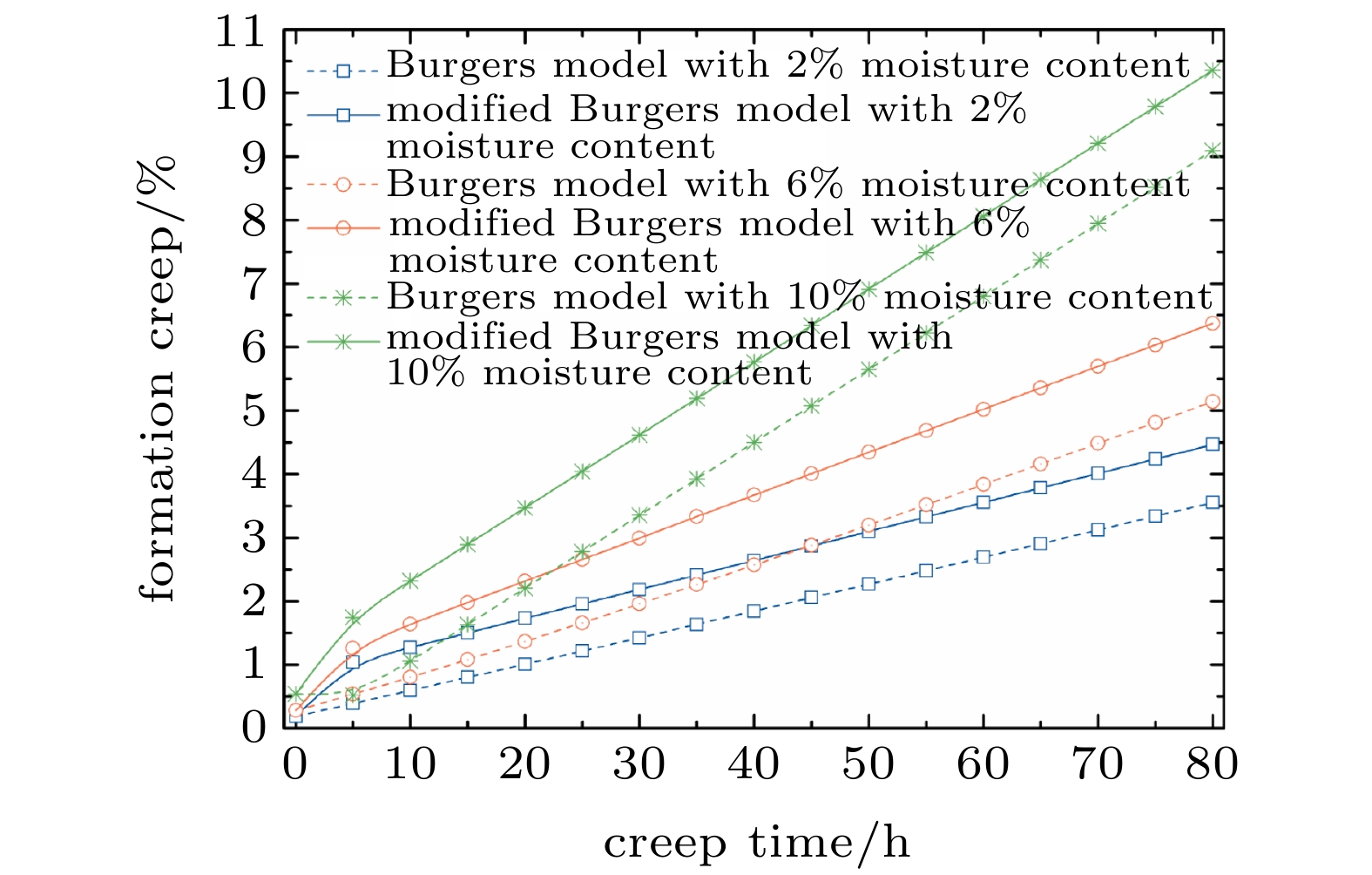 基于修正Burgers模型的泥岩层套管形变影响因素分析
