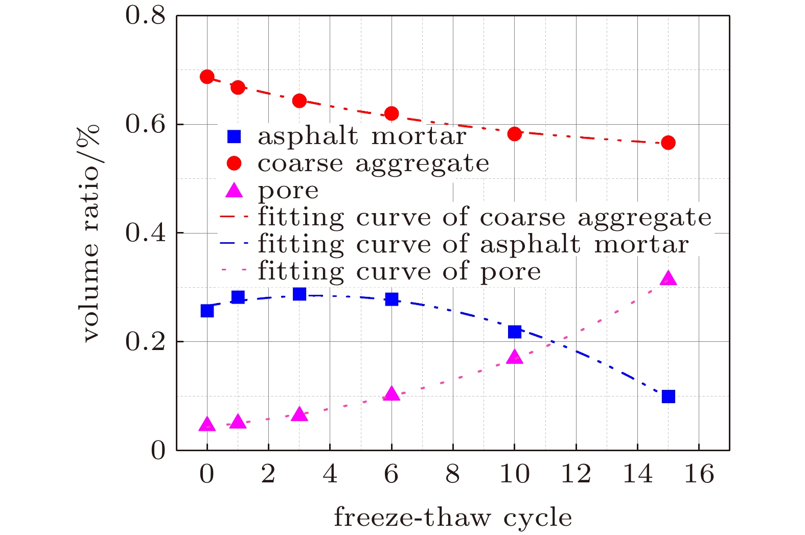 冻融循环作用下沥青混凝土分形断裂特性研究