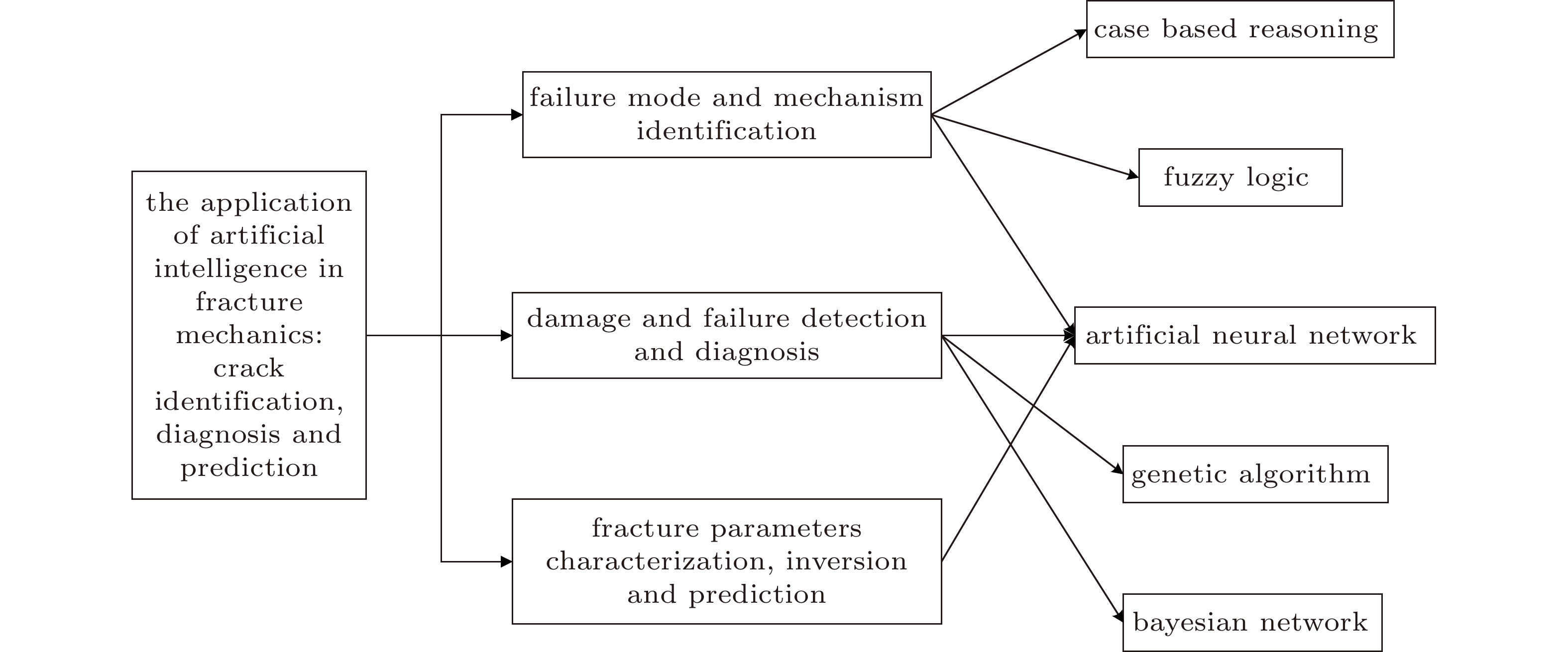 人工智能在断裂力学的应用——裂纹识别、诊断及预测