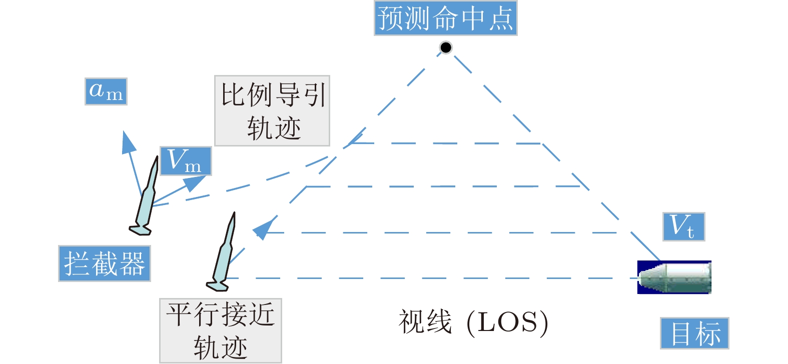 交会与拦截动力学内涵探讨
