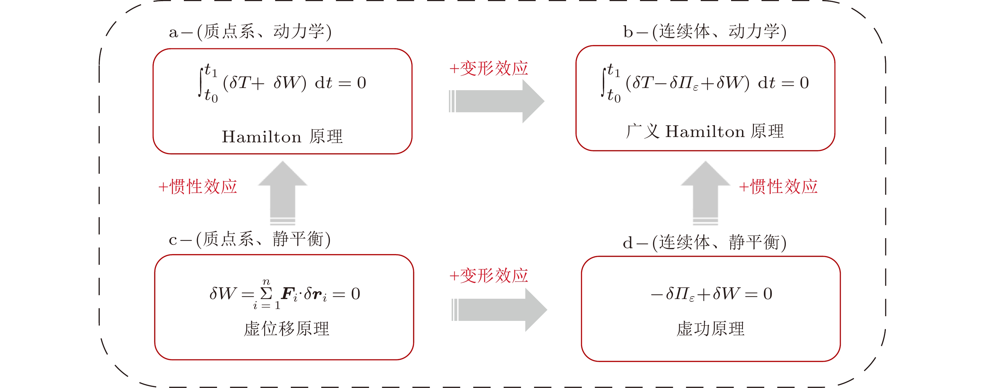 理论力学研究性教学新探索——质点系变分原理与弹性介质(结构)变分原理