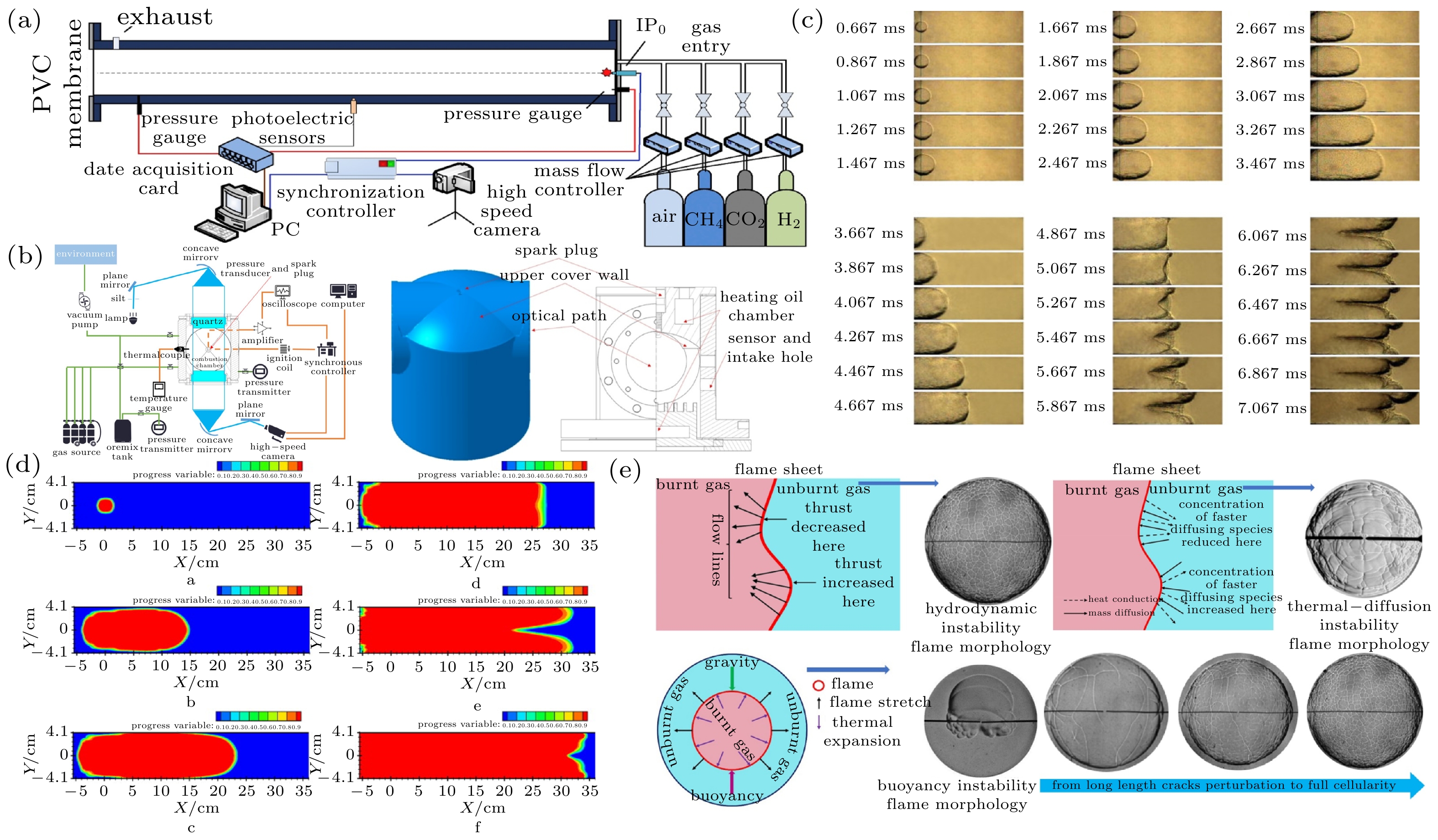 掺氢可燃气体燃爆特性研究进展