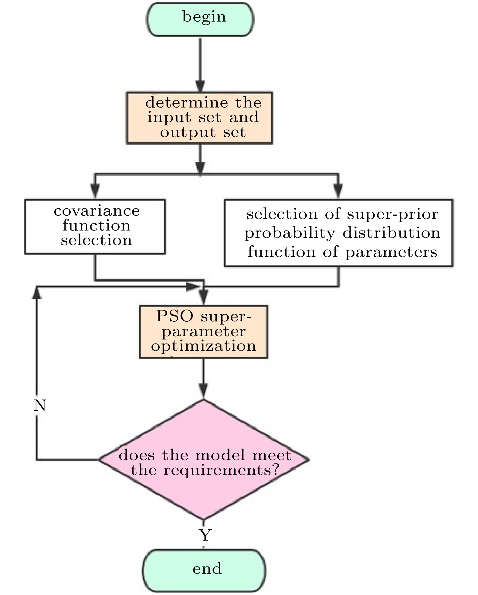 基于PSO–GPR含缺陷管道失效应力预测