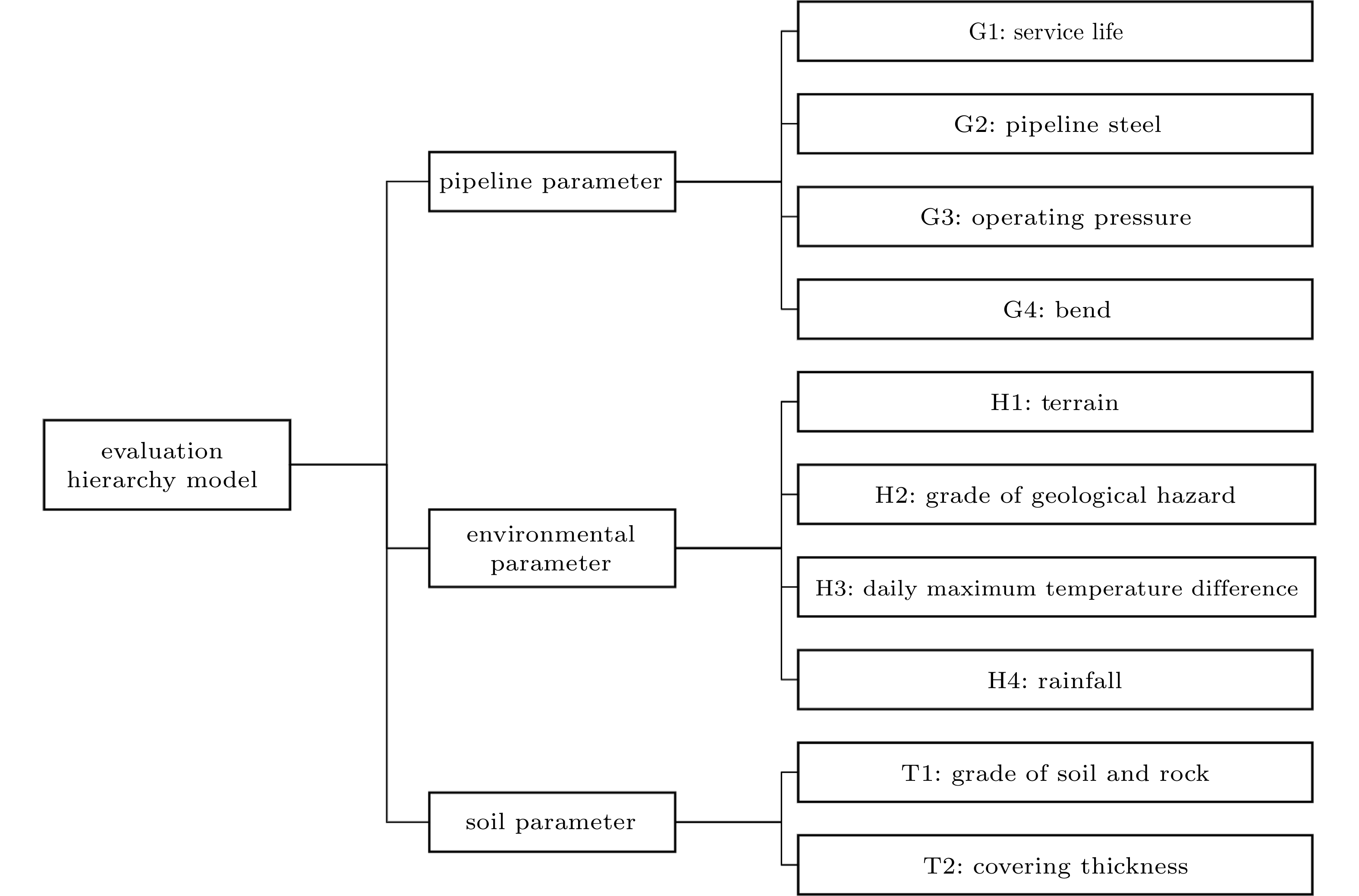 基于层次分析和FAD图的管道环焊缝适用性评价方法
