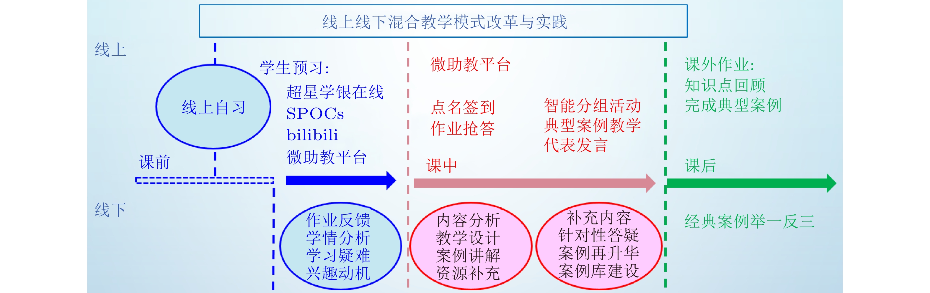 计算流体力学线上线下混合式课程改革的探讨