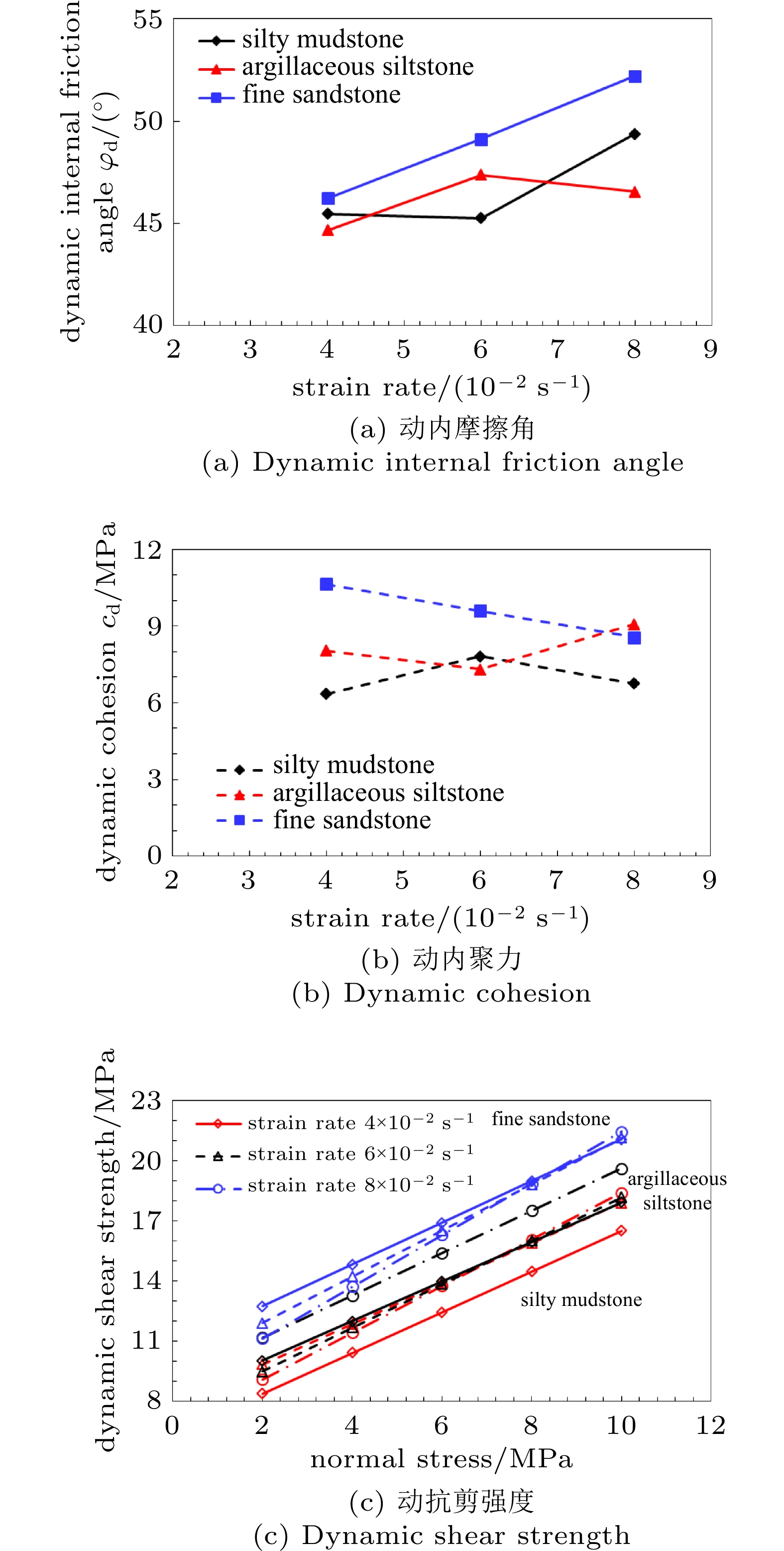 微风化红层砂泥岩动三轴力学特性试验研究