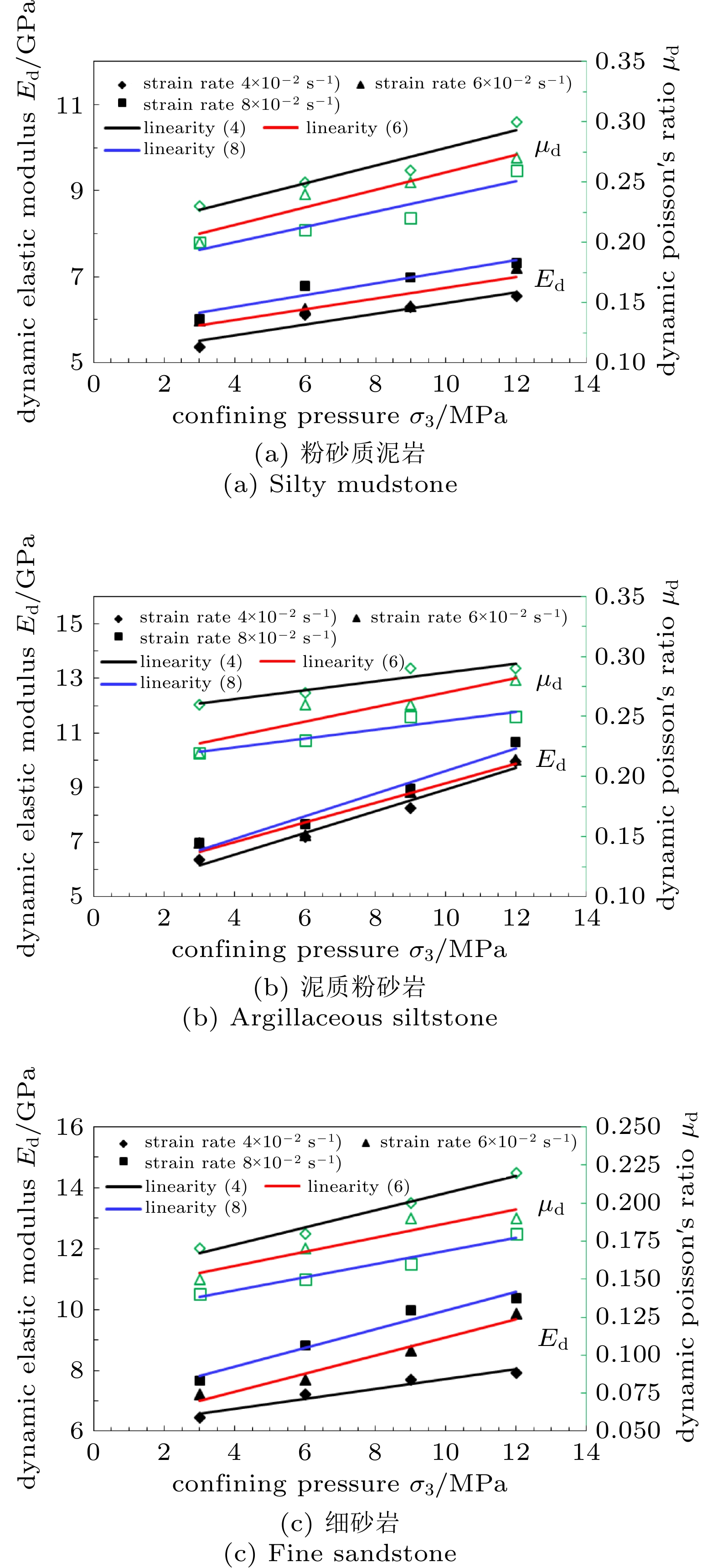微风化红层砂泥岩动三轴力学特性试验研究
