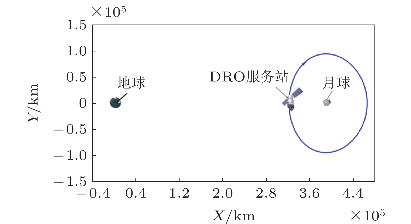 第十二届全国（中国）空间轨道设计竞赛：地月空间助力火星移民和近地小行星探测
