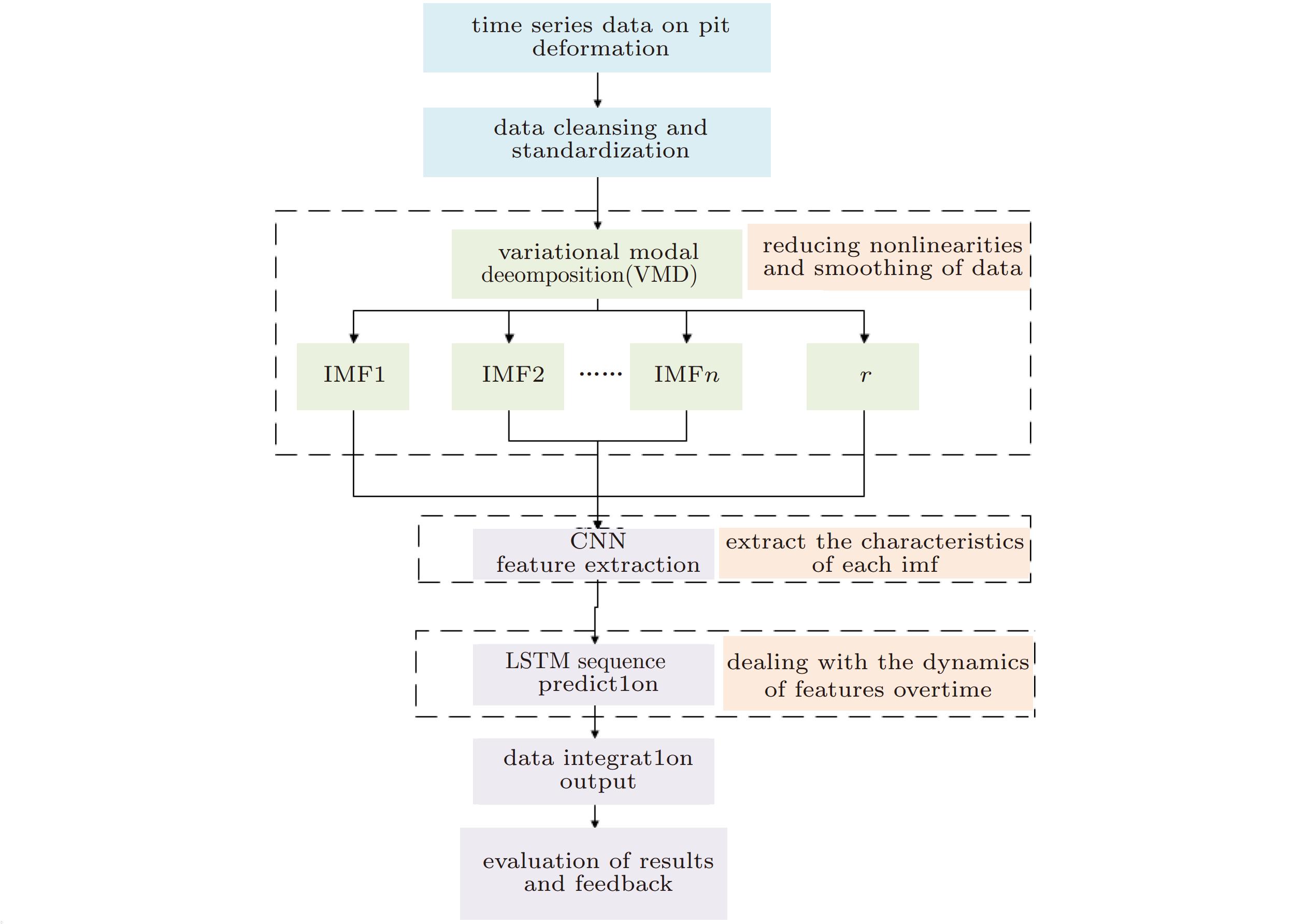 基于变分模态分解的CNN-LSTM模型在基坑变形预测中的应用