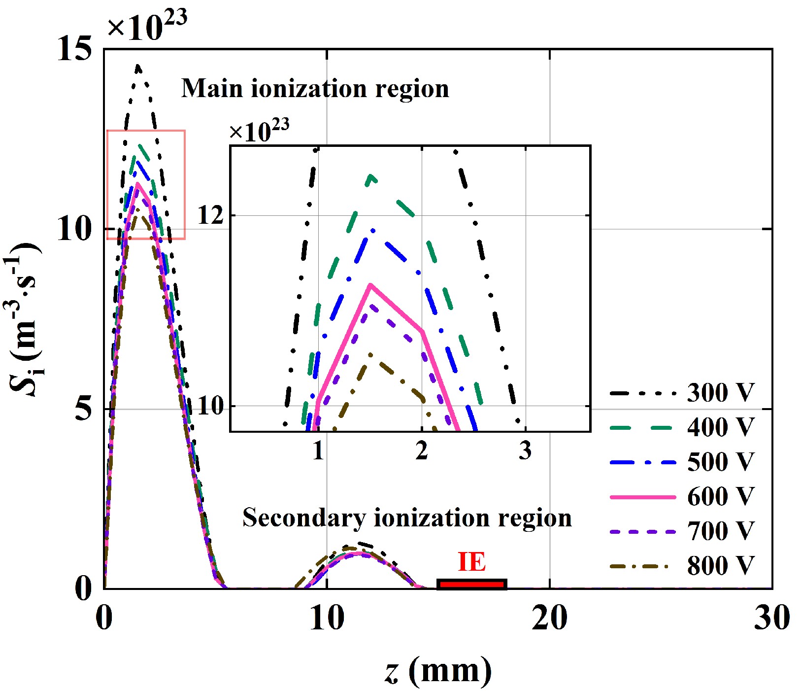 Influence of acceleration stage electrode voltage on the performance of ...