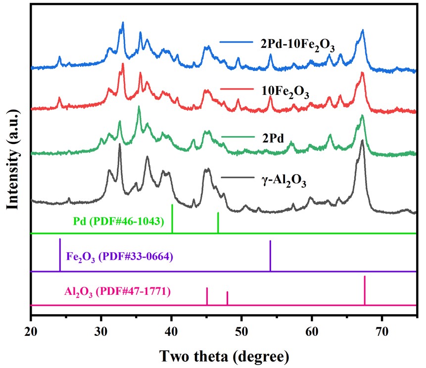 Preparation of palladium-based catalyst by plasma-assisted atomic layer ...