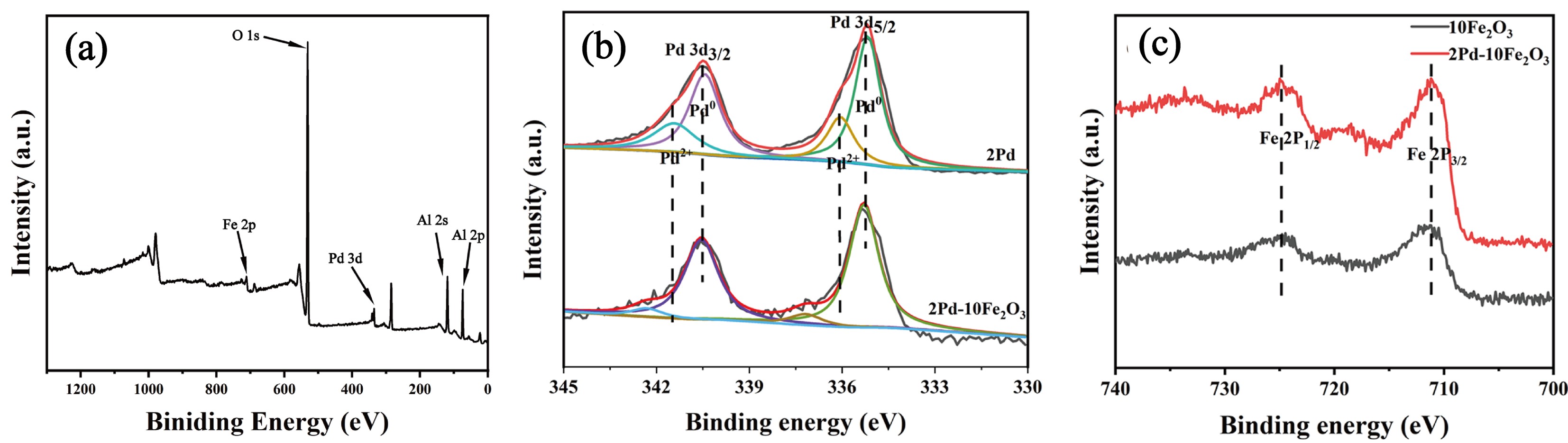 Preparation of palladium-based catalyst by plasma-assisted atomic layer ...