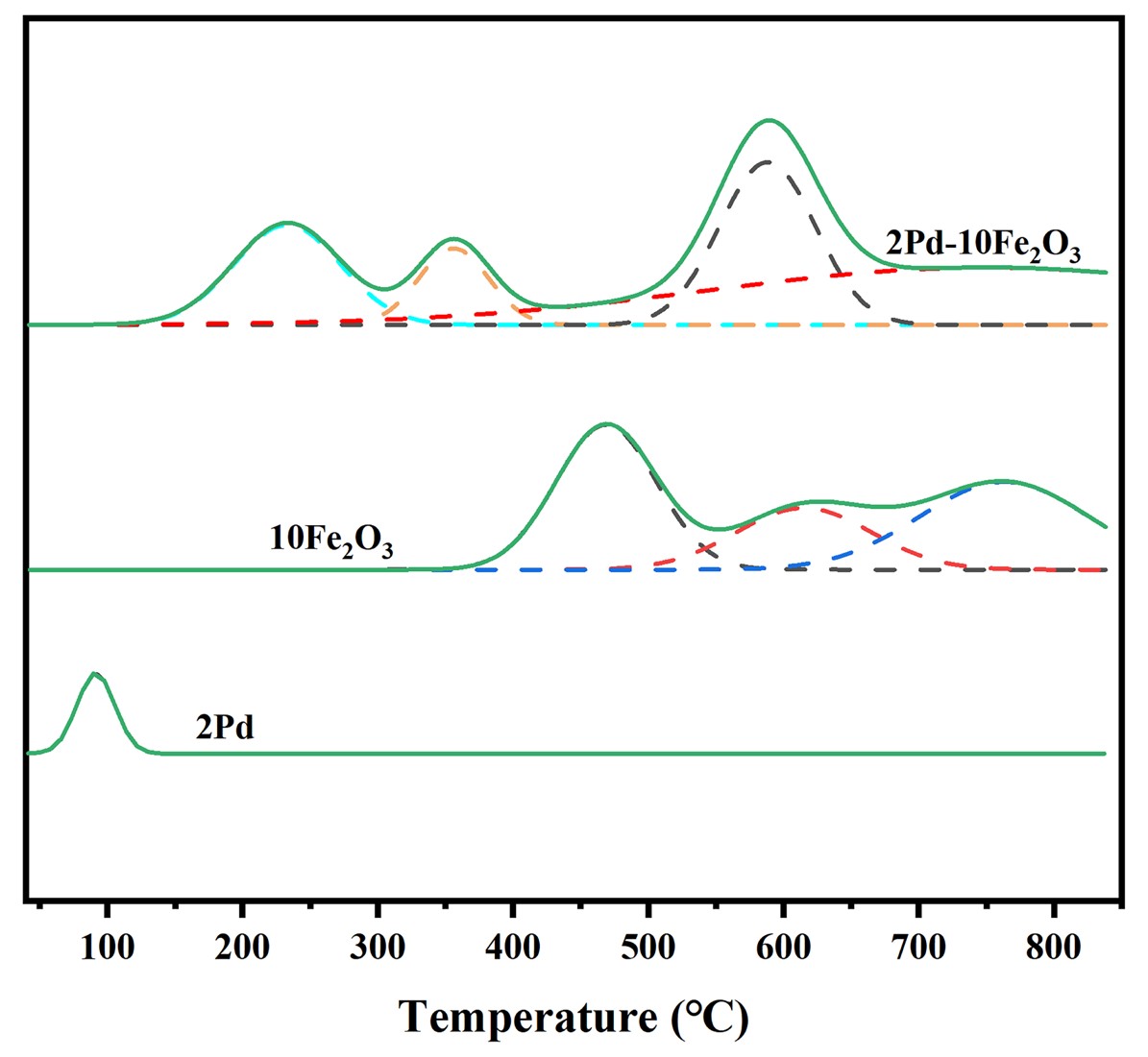 Preparation of palladium-based catalyst by plasma-assisted atomic layer ...