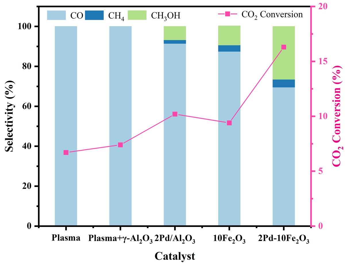 Preparation of palladium-based catalyst by plasma-assisted atomic layer ...