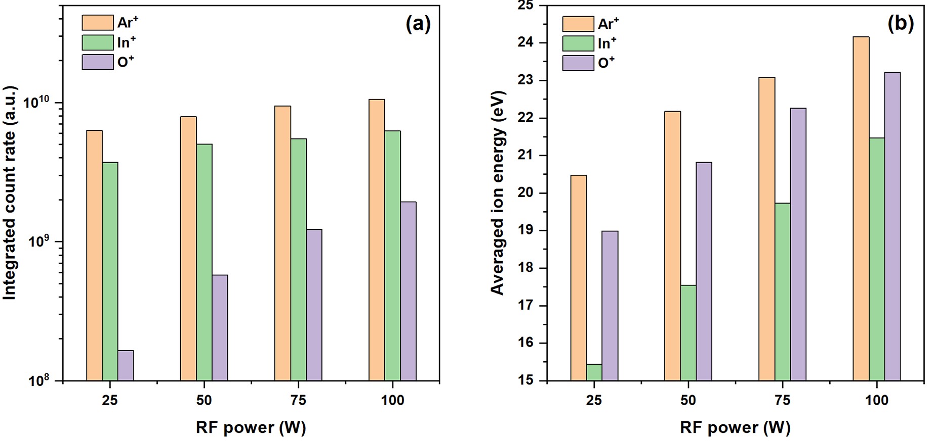 Effects of power on ion behaviors in radio-frequency magnetron ...
