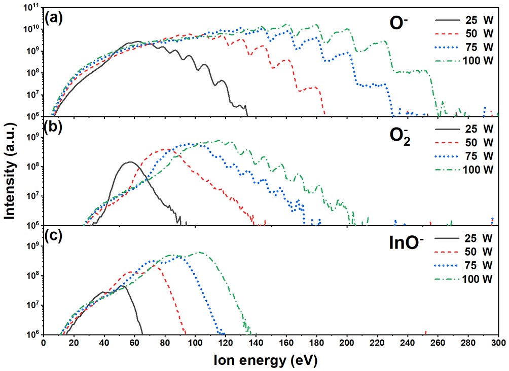 Effects of power on ion behaviors in radio-frequency magnetron ...