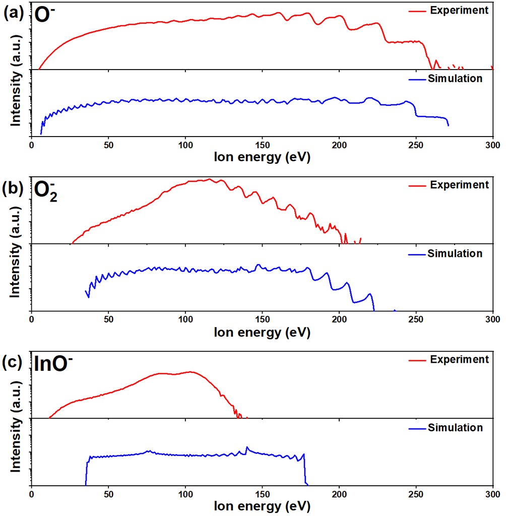 Effects of power on ion behaviors in radio-frequency magnetron ...
