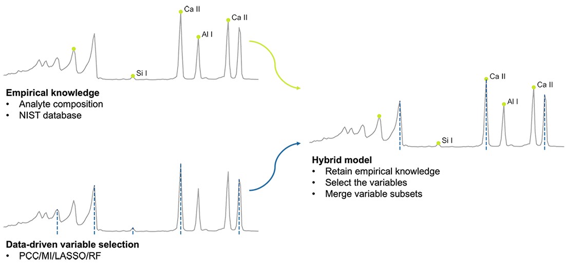 Incorporating empirical knowledge into data-driven variable selection for quantitative analysis ...