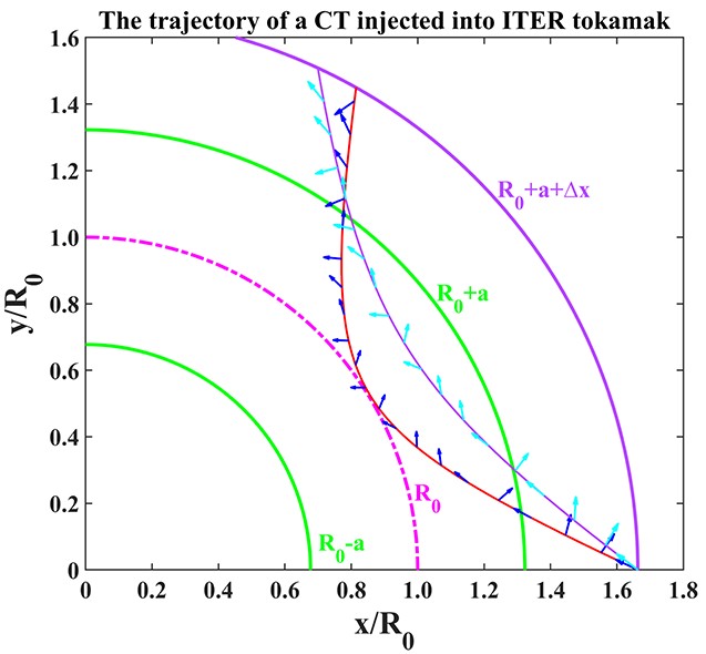 Effects of vacuum magnetic field region on the compact torus trajectory ...