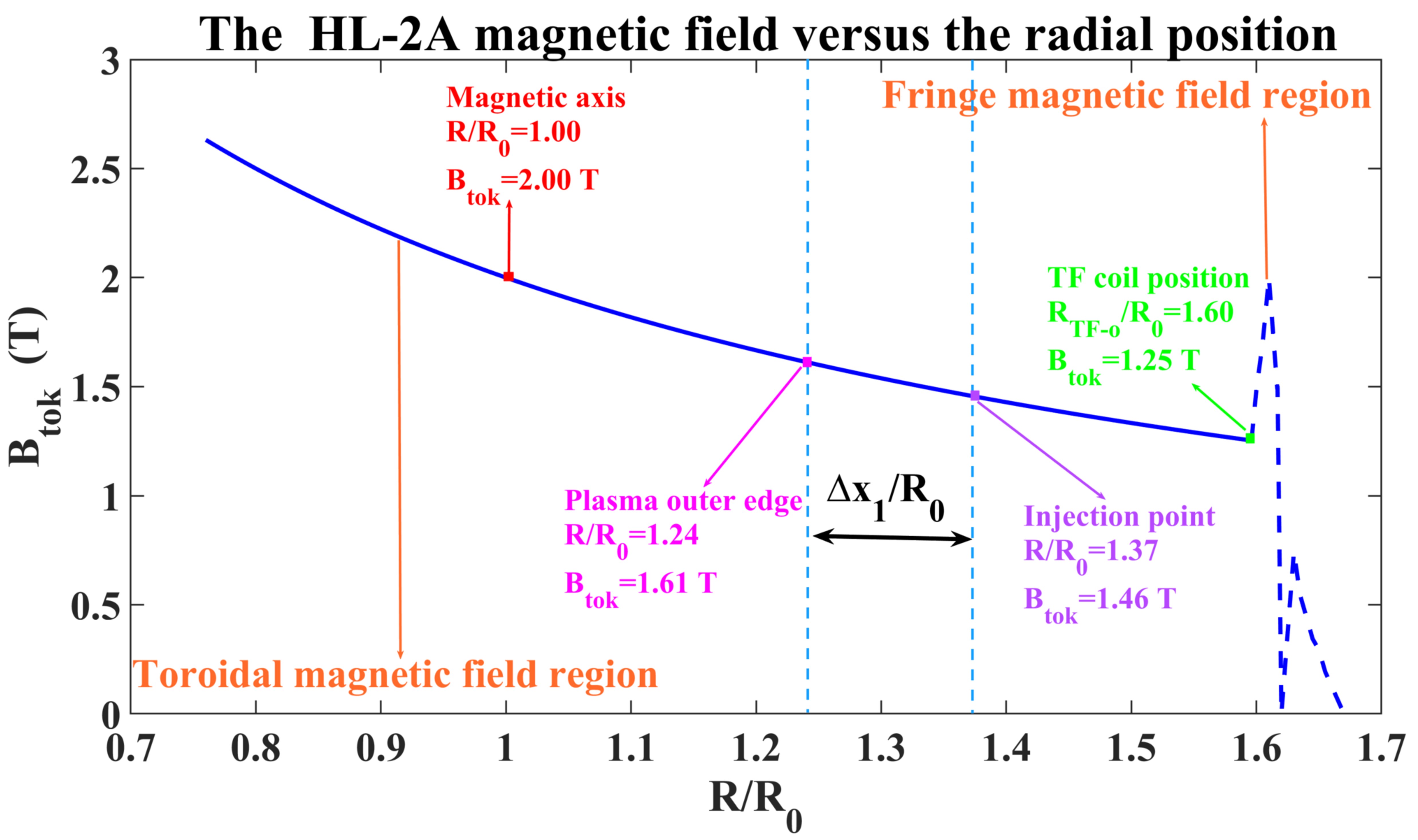 Effects of vacuum magnetic field region on the compact torus trajectory ...