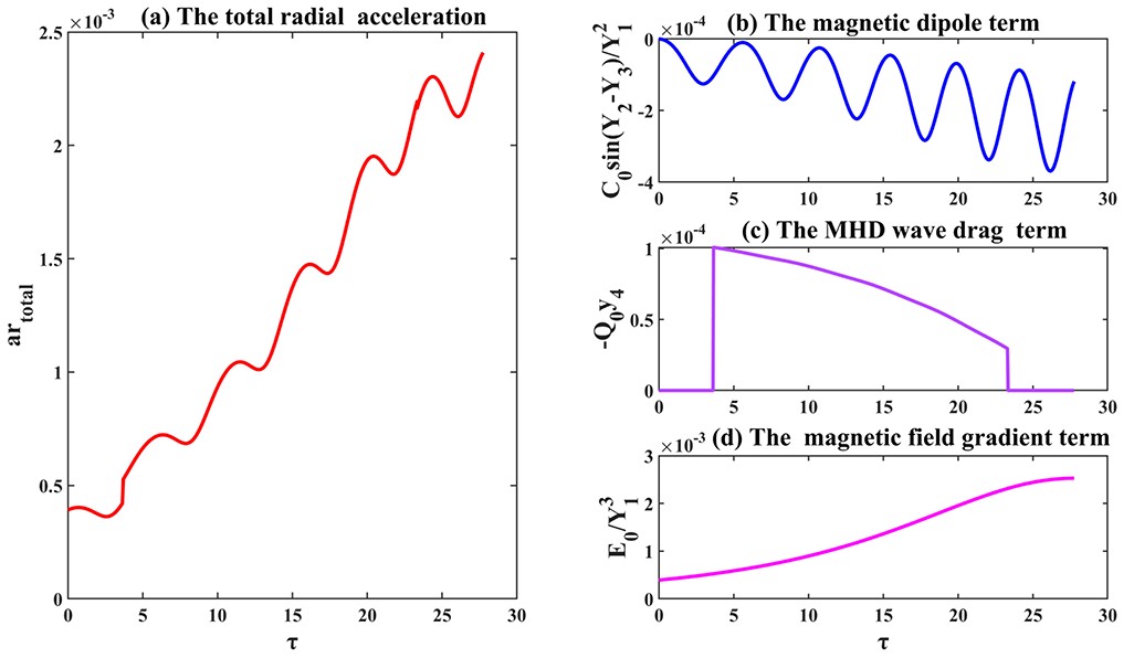 Effects of vacuum magnetic field region on the compact torus trajectory ...