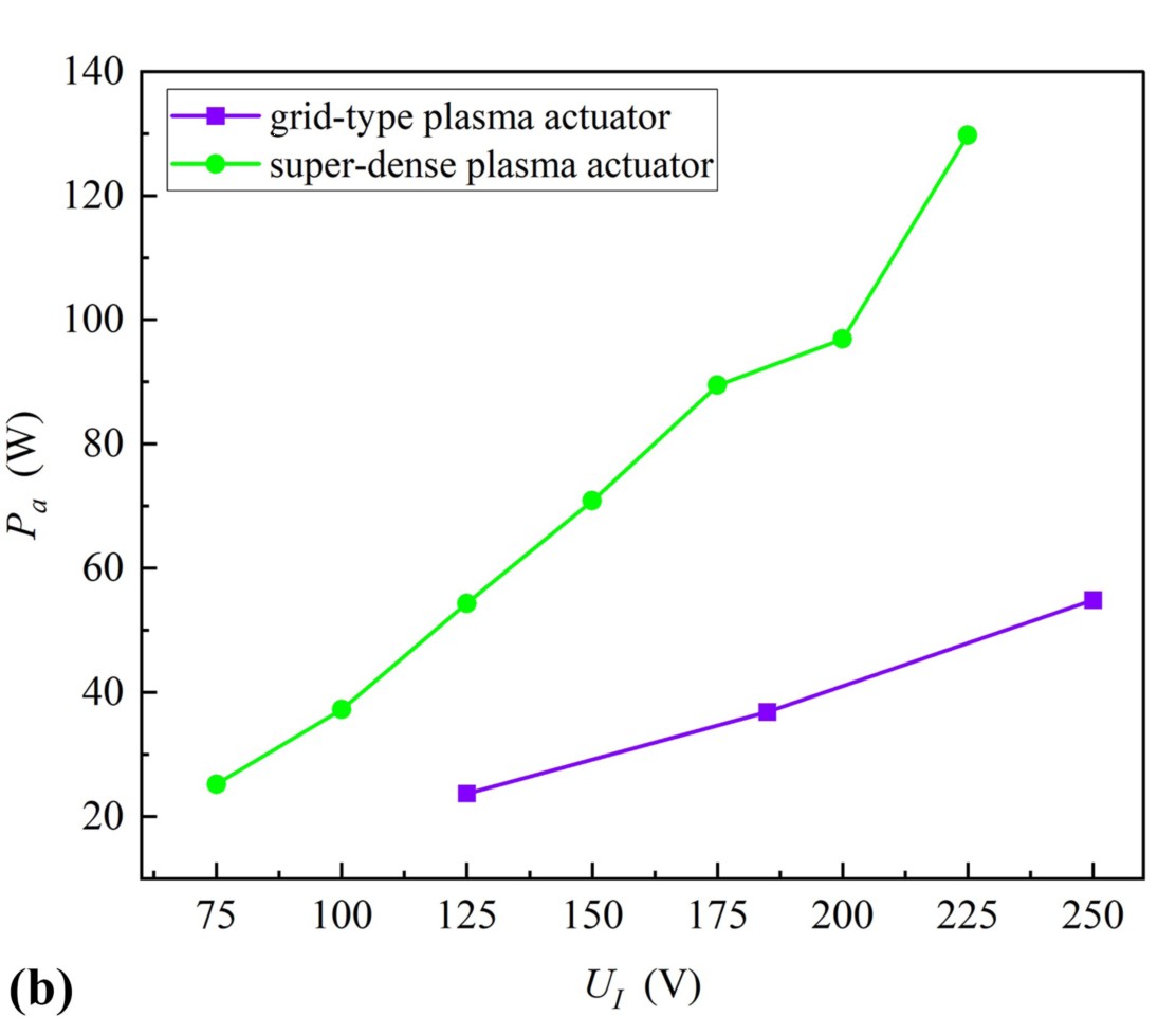 Corrigendum to “Airfoil friction drag reduction based on grid-type and ...