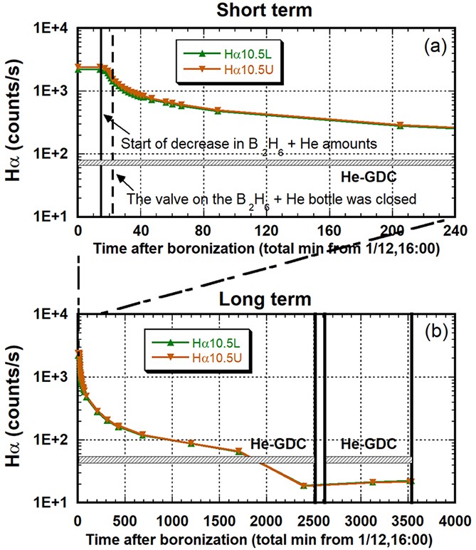 Coated boron layers by boronization and a real-time boron coating using ...