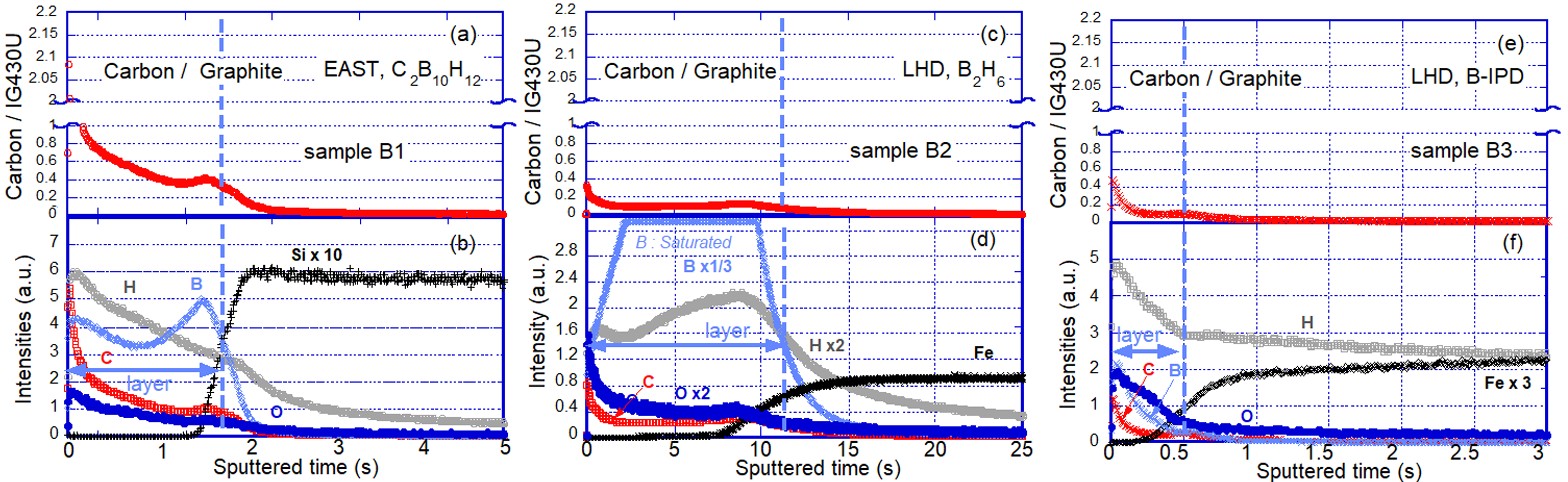 Coated boron layers by boronization and a real-time boron coating using ...