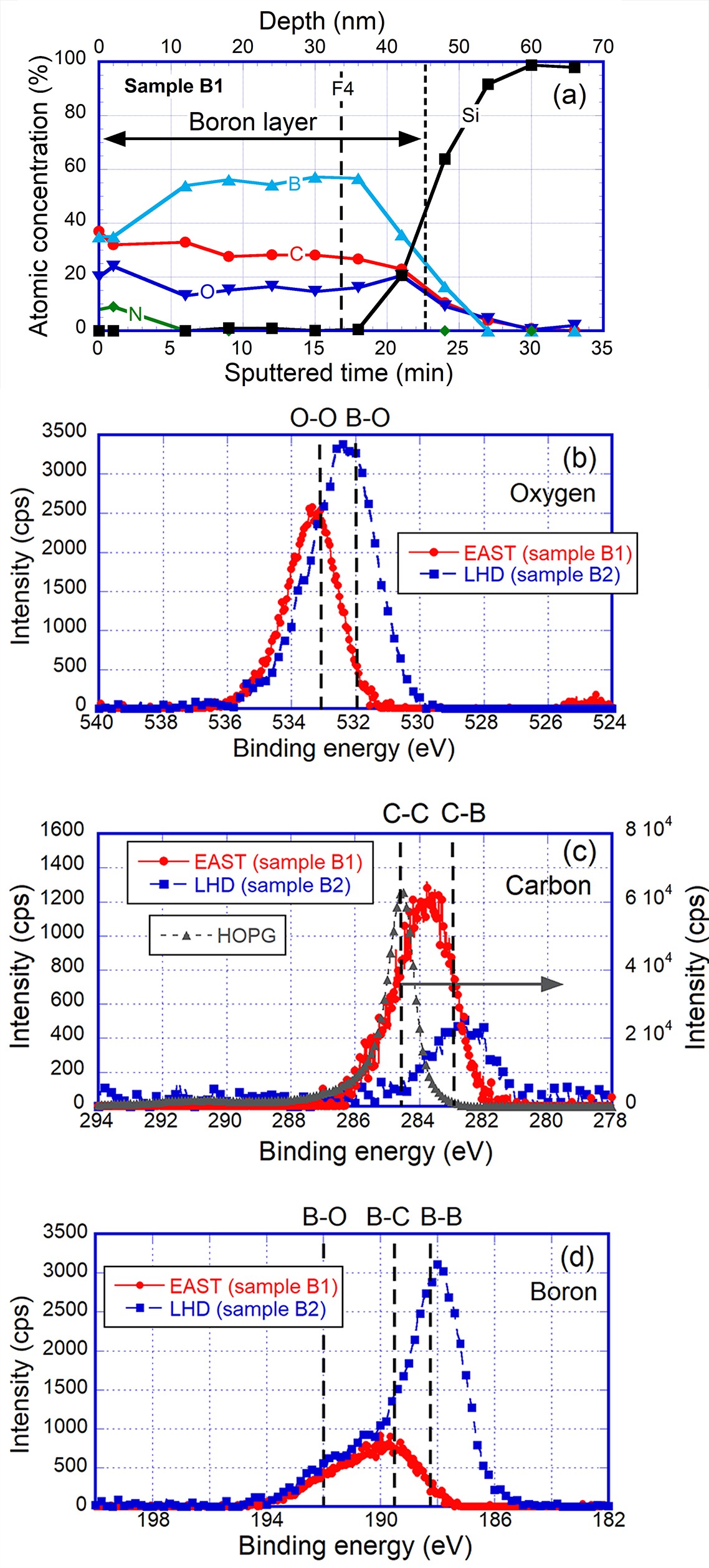 Coated boron layers by boronization and a real-time boron coating using ...