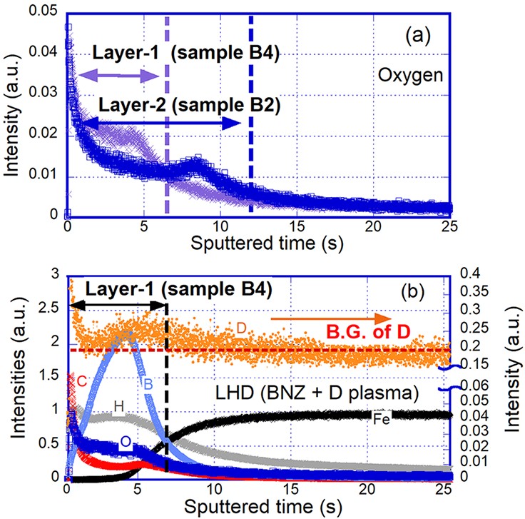 Coated boron layers by boronization and a real-time boron coating using ...