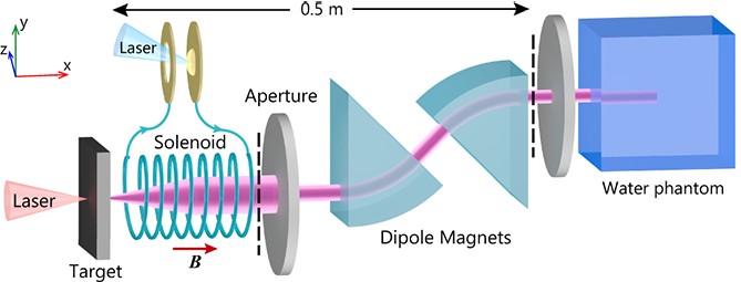 Design of a compact beam transport system for laser-driven proton therapy
